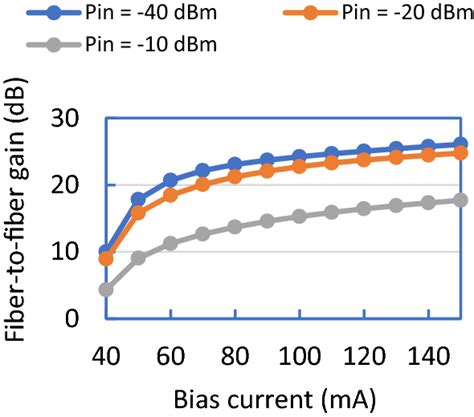 Simulated Fiber To Fiber Gain Of Soa Against Bias Current At Multiple Download Scientific
