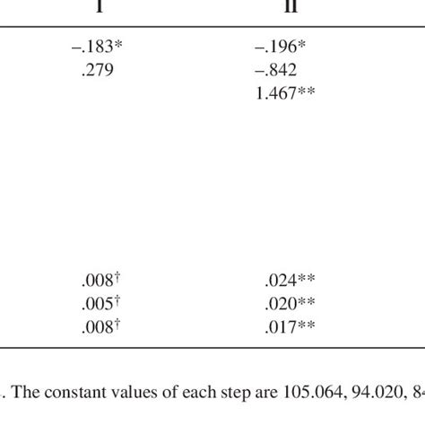 Hierarchical Multiple Regression Analyses Predicting Psychological Download Table