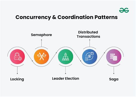 Distributed System Patterns Geeksforgeeks