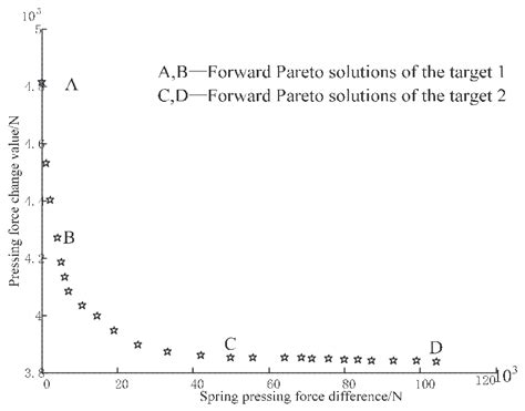 Multi‐objective Optimization Pareto Optimal Solution Set Download Scientific Diagram