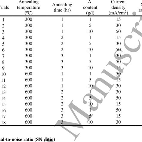 L18 Orthogonal Array And The Parameters Download Table