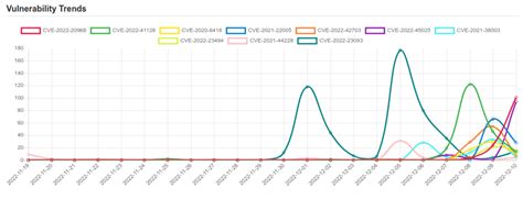 Daily Vulnerability Trends Sun Dec 11 2022 Redpacket Security