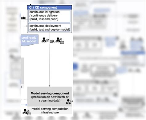 Key Mlops Processes Part 4 Serving And Monitoring Machine Learning Models Hystax