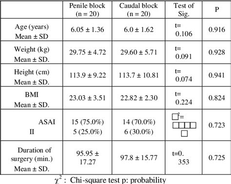 Table 3 From Caudal Block Versus Penile Block For Postoperative Analgesia In Caudal Block Versus
