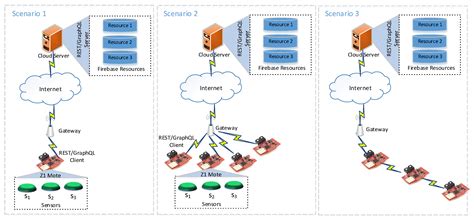 Sustainable Iot Sensing Applications Development Through Graphql Based Abstraction Layer
