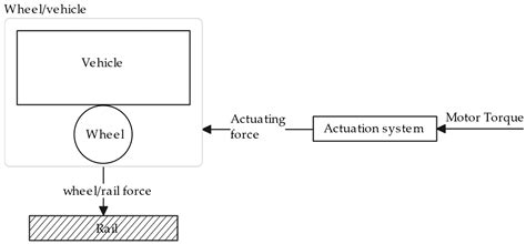 Efficient Wheel Rail Stick Slip Numerical Modeling For Railway Traction Vehicles