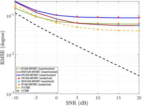 Plots The I Crb And The O Crb For θ 2 In Degree Versus The Number Of