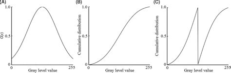 Schematic Diagram Of CHE Of Gaussian Probability Function Model A Download Scientific