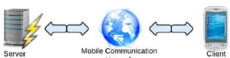 Mobile Communication Network Download Scientific Diagram