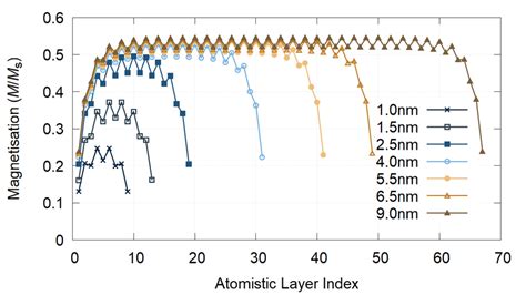 The Layer Resolved Magnetization Profile At 550k For A Modified Sc Download Scientific