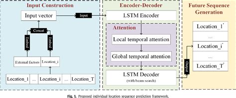 Figure 1 From A Hierarchical Temporal Attention Based Lstm Encoder