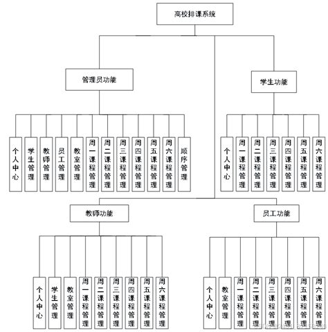 计算机毕业设计之jsp高校排课系统 csdn博客