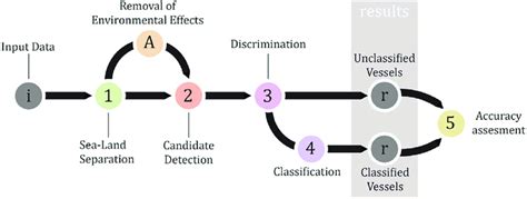 A Common Scheme Of Vessel Detection Workflow Generalisation From All Download Scientific