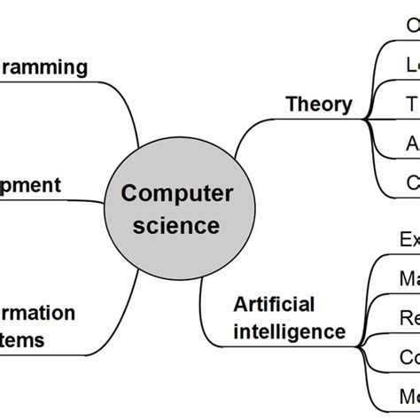 Example Of Individual A Ontology Of Computer Science Download Scientific Diagram