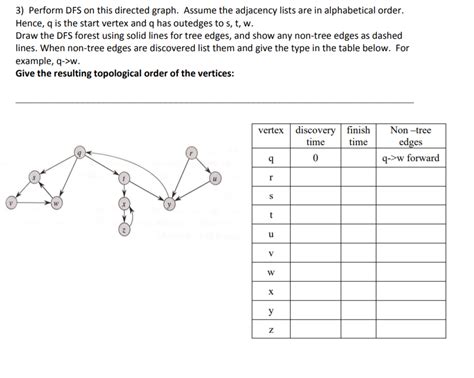 Solved Perform DFS On This Directed Graph Assume The Chegg