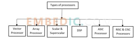 difference between microprocessor and microcontroller 2022 embedded technology information embedic
