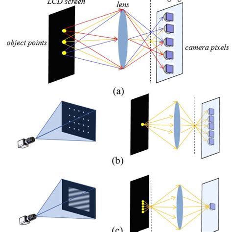 Schematic Of The Psf In The Optical System A Effect Of The Psf In Download Scientific