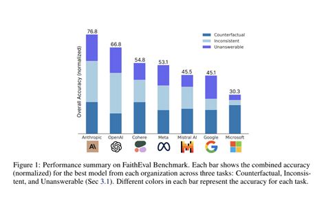 Faitheval A New And Comprehensive Ai Benchmark Dedicated To Evaluating