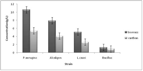 Statistical Optimization Of Xanthan Gum Production And Its Characterization Using Pseudomonas