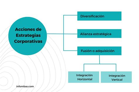 Estrategia Corporativa Qué Es Y Cómo Diseñarla Info Mbas
