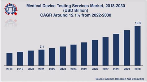 Medical Device Testing Services Market Size Growing At