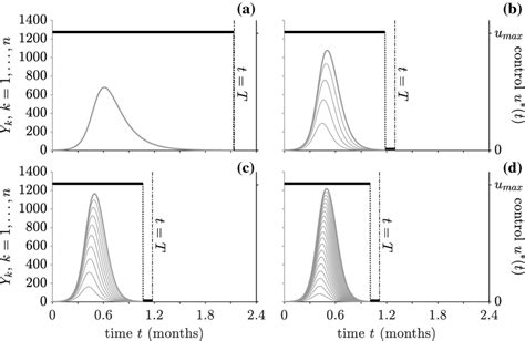 Numerical Simulations Of Oc Problem Infected Units In The First K Download Scientific Diagram