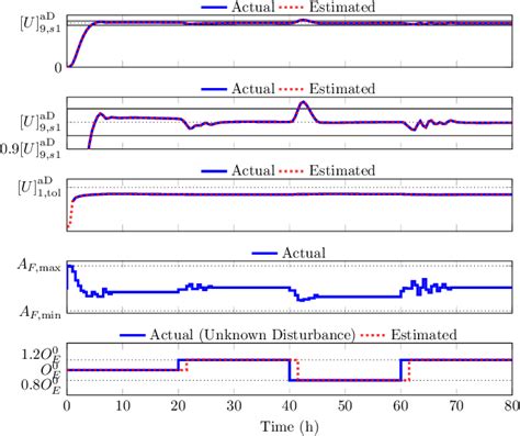 Figure 11 From Ann Based Adaptive Nmpc For Uranium Extraction Scrubbing