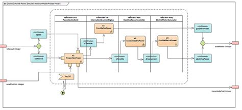 Sysml Diagram — Model Based System Engineer Mbse — The Type Of