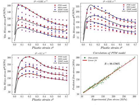 Figure 4 From A Generalized Non Linear Flow Law Based On Modified