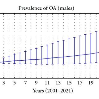 Results Of Uncertainty Analysis Sex Specific Prevalence Of Download Scientific Diagram