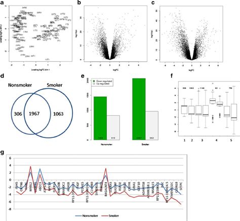 Differential Gene Expression Analysis A Multi Dimensional Scaling Plot Download Scientific