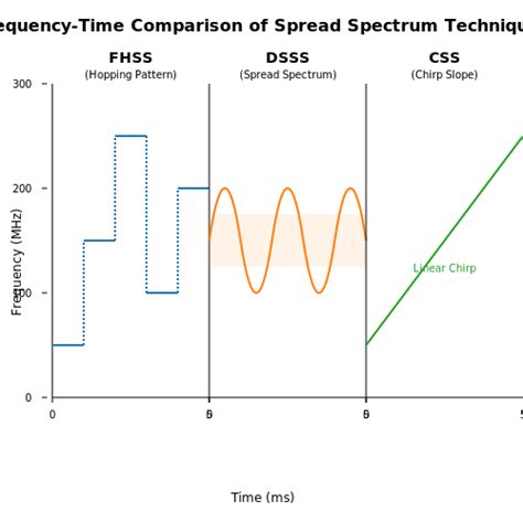 Frequency Hopping Spread Spectrum Fhss Tutorials On Electronics Next Electronics