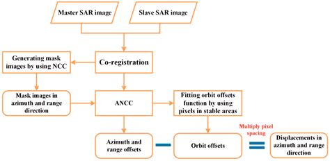 An Adaptive Offset Tracking Method With SAR Images For Landslide Displacement Monitoring