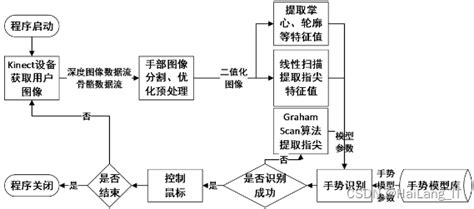 毕业设计：基于深度学习的手势识别光标系统 人工智能基于深度学习的手势识别系统 系统架构设计图 Csdn博客