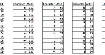 Ascii Code American Standard Code For Information Interchange