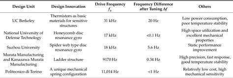 table 2 from a review of symmetric silicon mems gyroscope mode matching