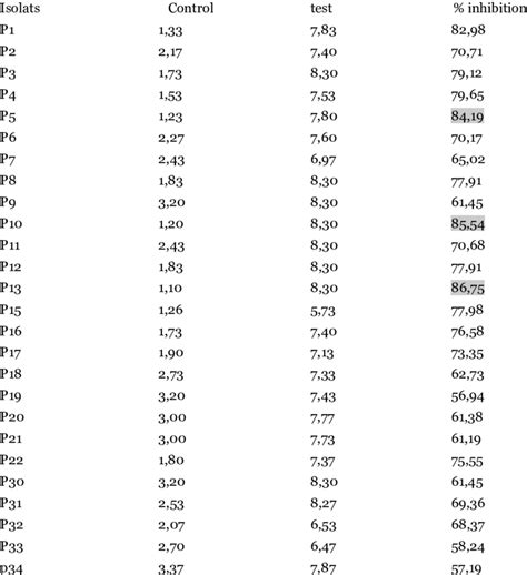 In Vitro Antagonism Of Trichoderma Harzianum Against Phytophthora Download Table