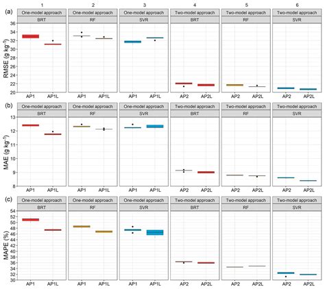 SOIL Spatial Prediction Of Organic Carbon In German Agricultural Topsoil Using Machine