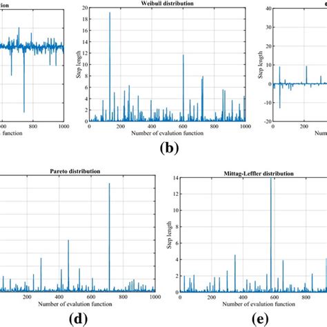 Heavy Tailed Distributions For A Lévy Distribution B Weibull Download Scientific Diagram