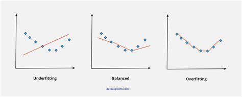 Cross Validation In Machine Learning Dataaspirant