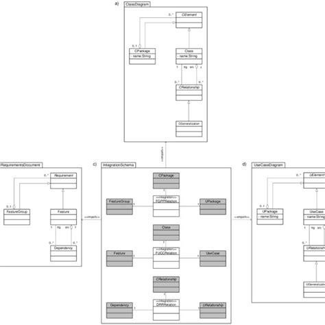 Mof 20 Compliant Meta Model Of Uml Use Case Diagrams Download