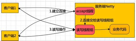 Netty Tcp服务端开发解析netty Tcp Csdn博客