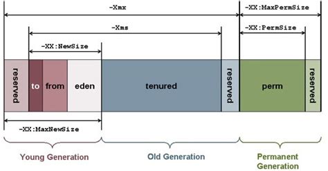 How Garbage Collection Works In Java Explained