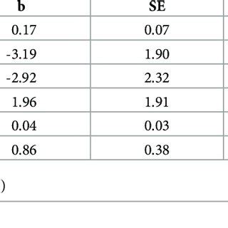 Hierarchical Multiple Regression Model Predicting The Traditional Food