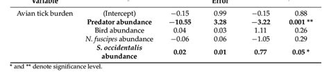 zero inflated poisson generalized linear model results of host