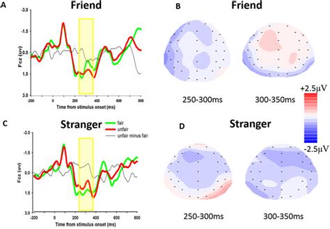 The Difference Waveforms And Topographical Maps Difference Waveforms Download Scientific