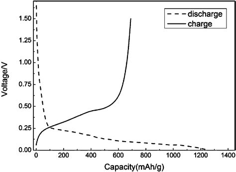 Method For Preparing Lithium Ion Battery Negative Electrode Material