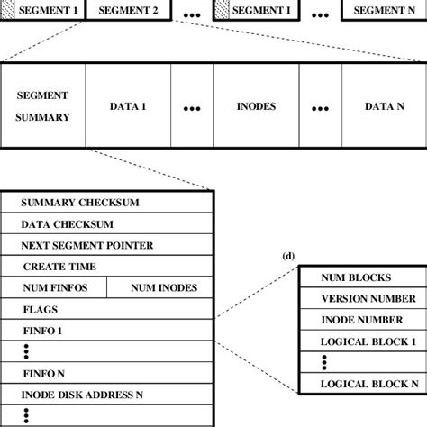 A Log Structured File System A File System Is Composed Of Segments As