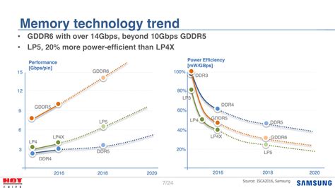 Ddr5、gddr6、lpddr5 與 Hbm3，記憶體規格繼續向前進