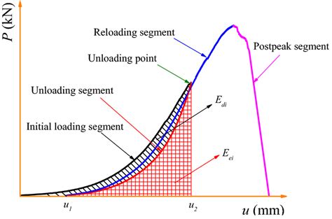 Illustration Of Energy Determination Using An Area Integral Under A